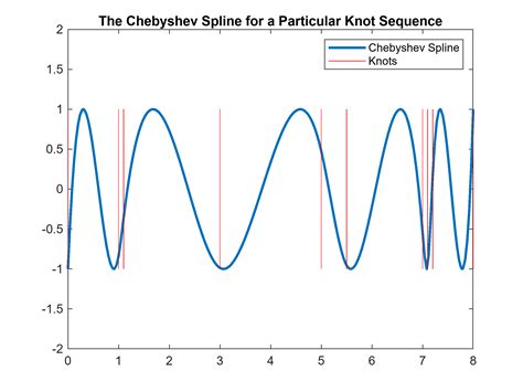 construct chebyshev spline matlab and simulink example mathworks france