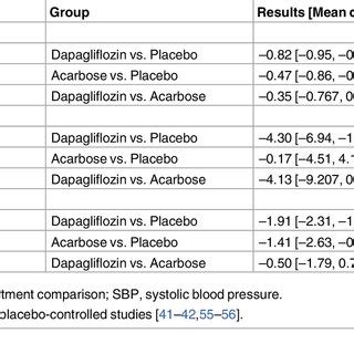 Summary Results Of Meta Analysis And Indirect Treatment Comparison