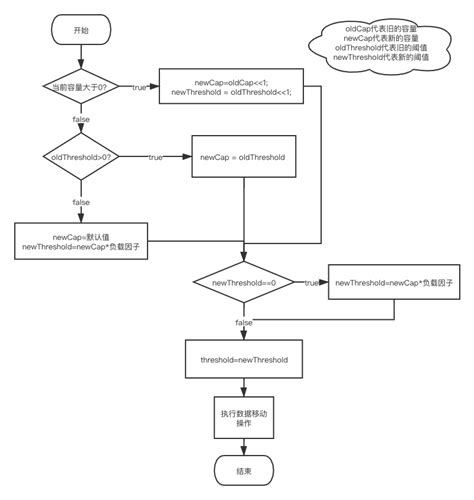 hashmap源码解析 学习笔记