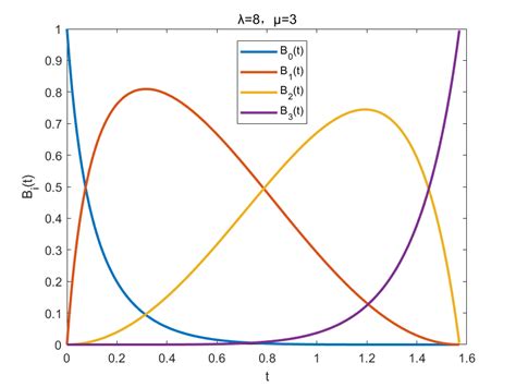 some plots of the generalized quasi cubic trigonometric bernstein basis download scientific