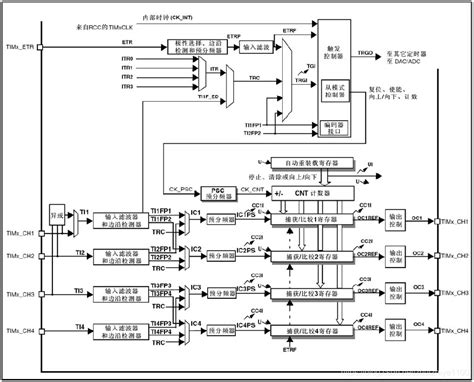 stm32定时器详解（定时器中断实验） stm32定时器中断实验 csdn博客