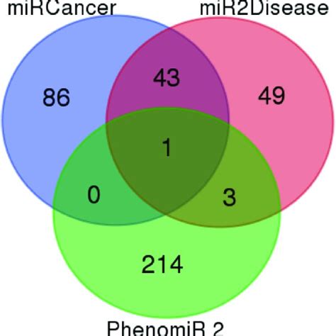 A Venn Diagram Displaying Database Analysis Results Using Mircancer