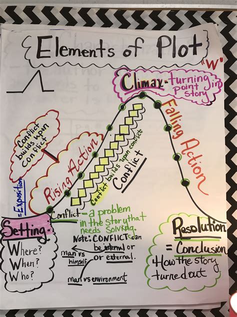 Elements Of Plot Anchor Chart Writing Anchor Charts Classroom Anchor