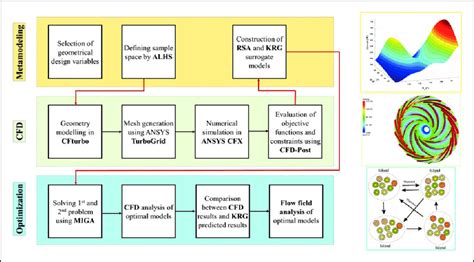 framework of surrogate based optimization download scientific diagram