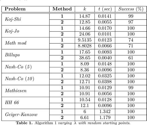 table 2 from a global jacobian smoothing algorithm for nonlinear complementarity problems