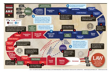 Flow Chart How A Bill Becomes A Law