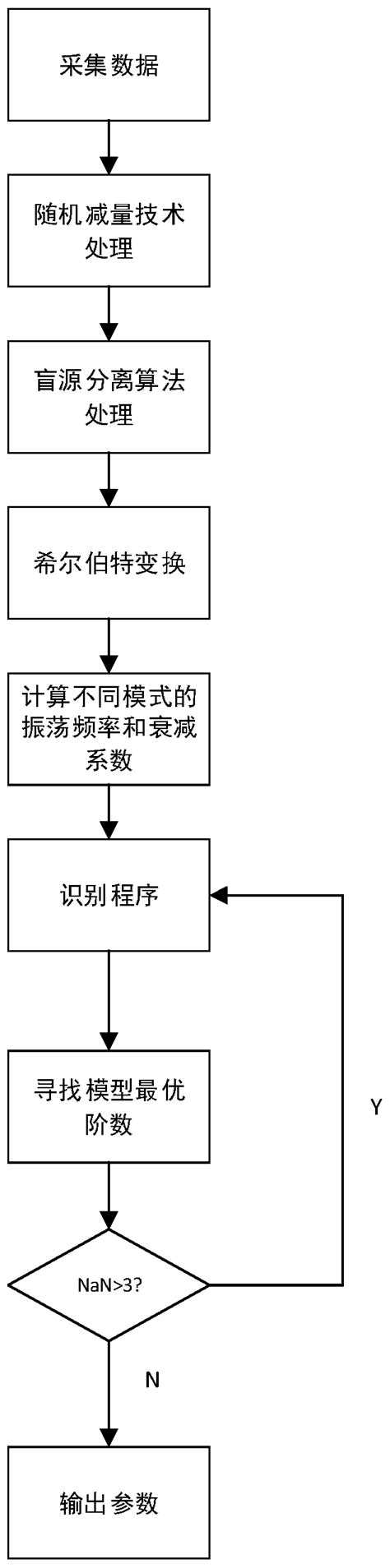 low frequency oscillation parameter identification method based on random decrement and blind