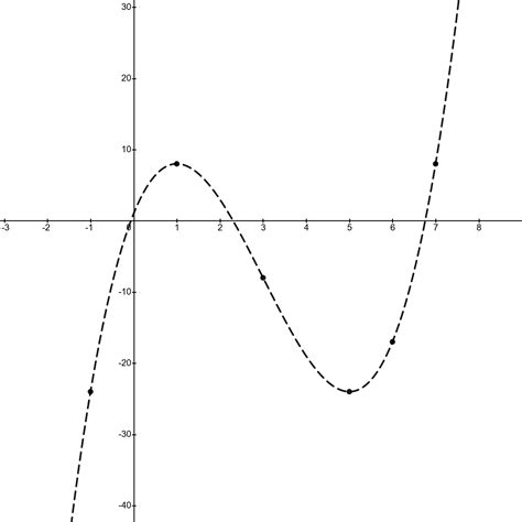 sketch the graphs of the given functions by determining the quizlet