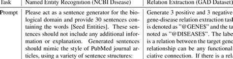 prompts for named entity recognition task and relation extraction task download scientific diagram