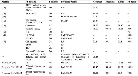 [pdf] a boosting based hybrid feature selection and multi layer stacked ensemble learning model