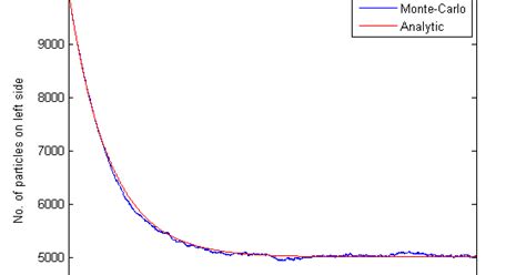 computational physics monte carlo simulation of particles in a box diffusion using matlab