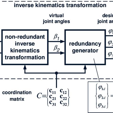 inverse kinematics transformation combining a non redundant inverse download scientific