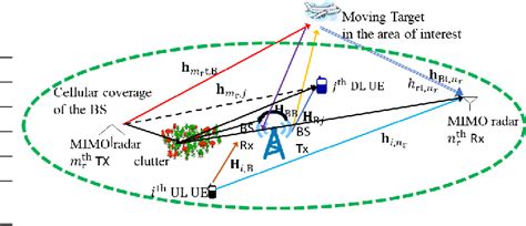 figure 1 from co designing statistical mimo radar and in band full duplex multi user mimo