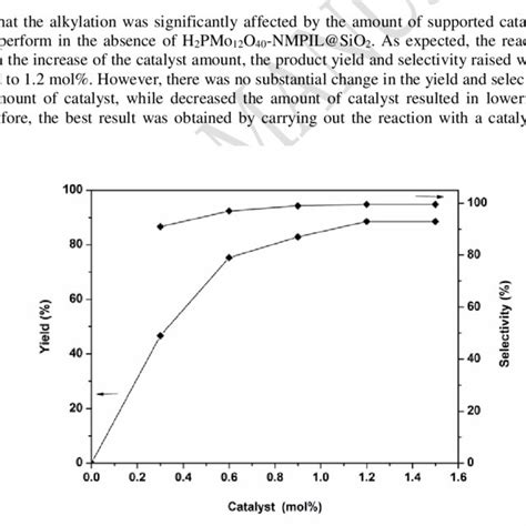 Influence Of Catalyst Amount On The Alkylation Of Indole With Benzyl