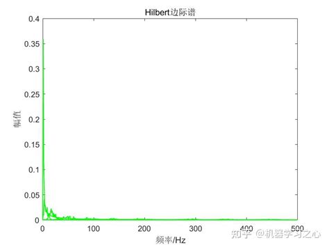 时序分解 matlab实现cpo vmd基于冠豪猪优化算法 cpo 优化vmd变分模态分解时间序列信号分解 知乎
