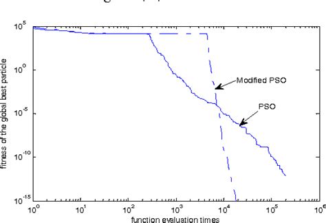 figure 2 from a modified particle swarm optimization with adaptive selection operator and