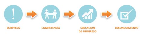 Proikos Qué es la Gamificación