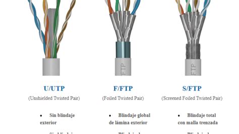 Sabes cuáles son las diferencias entre los cables U UTP F FTP y S FTP