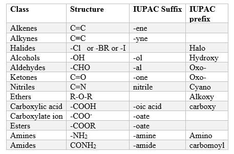 IUPAC Nomenclature For Organic Compounds Straight Chain Alkanes