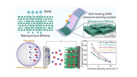 MXene Zinc Ion Supercapacitor With Anti Self Discharge Features