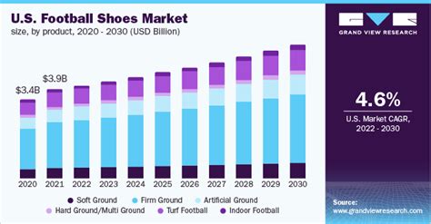 Global Football Shoes Market Size Share Report 2022 2030
