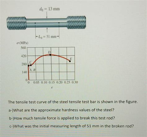 Solved The Tensile Test Curve Of The Steel Tensile Test Bar Chegg