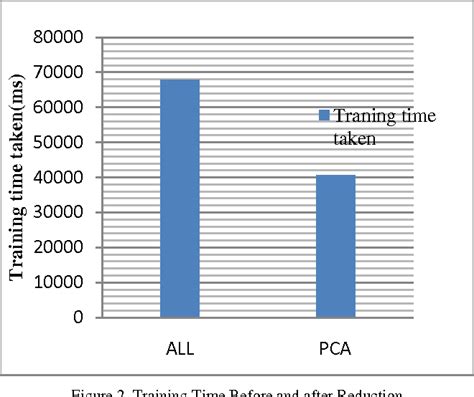 figure 2 from feature reduction using principal component analysis for effective anomaly based