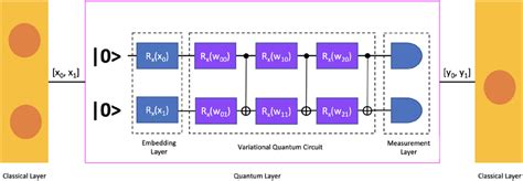 quantum layer consisting of the variational quantum circuit download scientific diagram