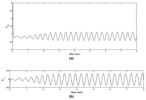 fluids free full text an explicit meshless point collocation solver for incompressible