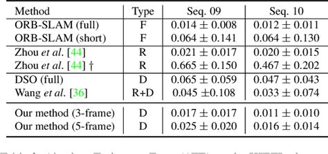 table 2 from unsupervised learning of depth and deep representation for visual odometry from