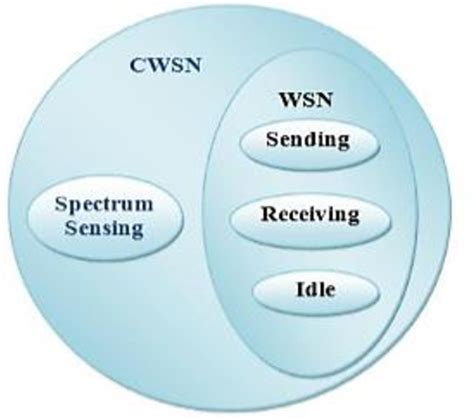 figure 1 1 from investigation and performance analysis of cognitive wireless sensor network