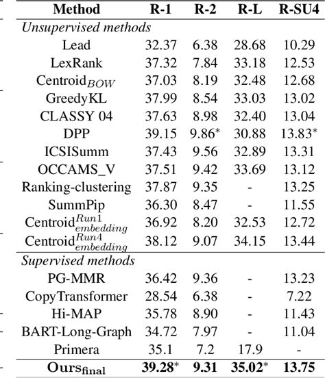 table 2 from a multi document summarization approach based on hierarchical clustering of
