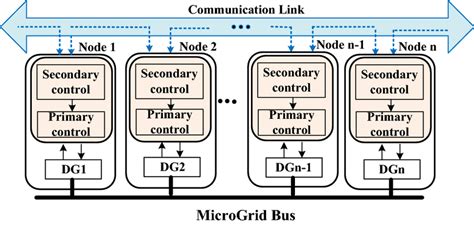 networked hierarchical control structure of microgrid download scientific diagram