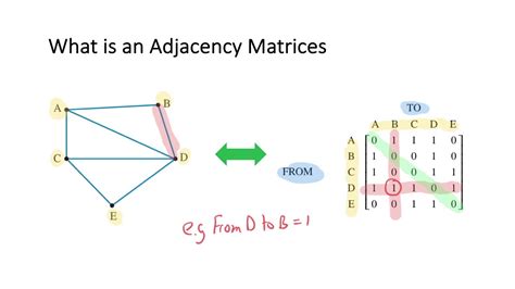 adjacency matrices introduction youtube