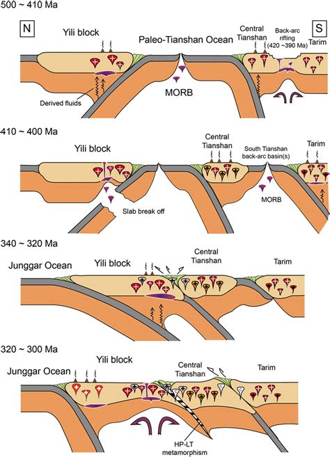 Simplified Geodynamic Model Showing The Paleozoic Tectonic And Magmatic