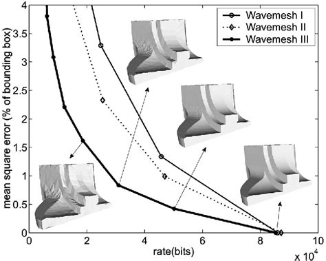 figure 1 from a wavelet based progressive compression scheme for triangle meshes wavemesh