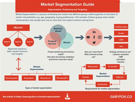 what are the 4 types of market segmentation