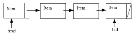 Contoh Program Queue Dengan Linked List Fabbilla
