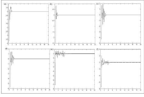 figure 2 from modified function projective lag synchronization of hyperchaotic complex systems