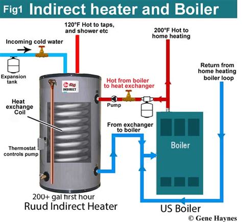 Fast 7 Day Free Shipping How Does A Boiler And Indirect Heater Work