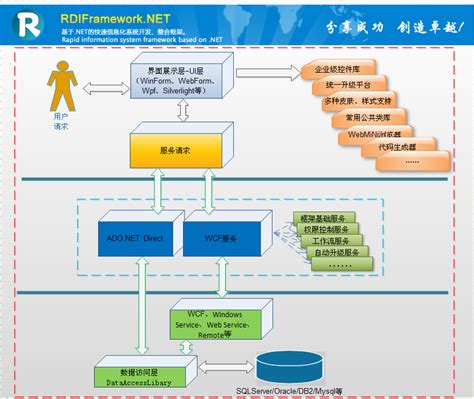 rdiframework ━ 快速信息化系统开发框架 第2章 产品概述 快速开发框架 博客园