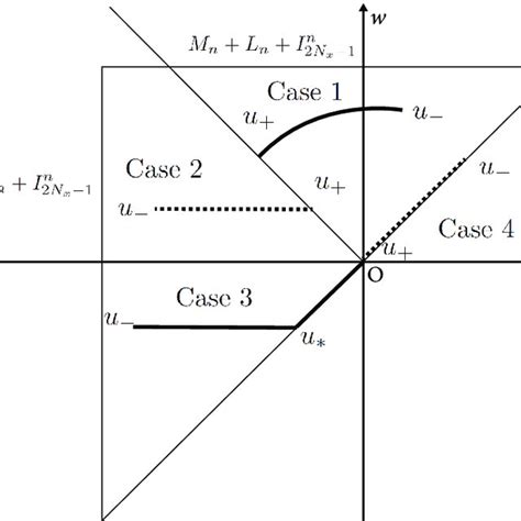 solutions of the riemann initial boundary value problem 1 1 and 2 7 download scientific