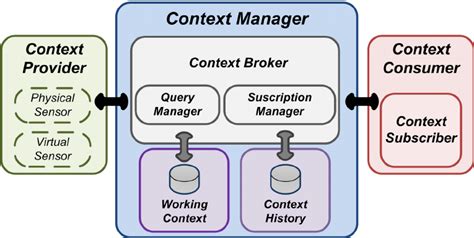 context management architecture download scientific diagram