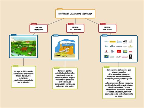 mapa mixto de los sectores económicos Brainly lat