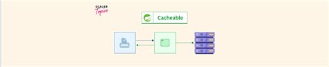 Caching In Spring Boot Scaler Topics