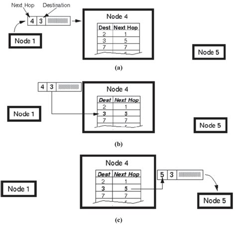 routing procedure in dsdv [14] a node 1 transmit packet to node 4 download scientific