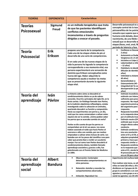 Cuadro Comparativo Teorias Teor As Exponentes Caracter Sticas Teor As
