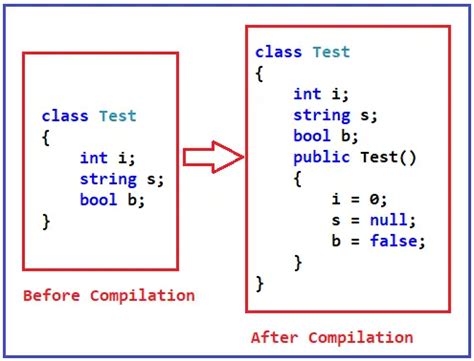Constructors In C With Examples Dot Net Tutorials