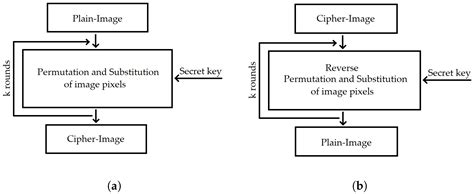 electronics free full text chaos based cryptography text encryption using image algorithms