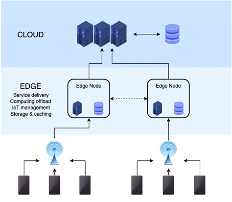 Abstract Diagram Representing The Different Layers In Edge Computing
